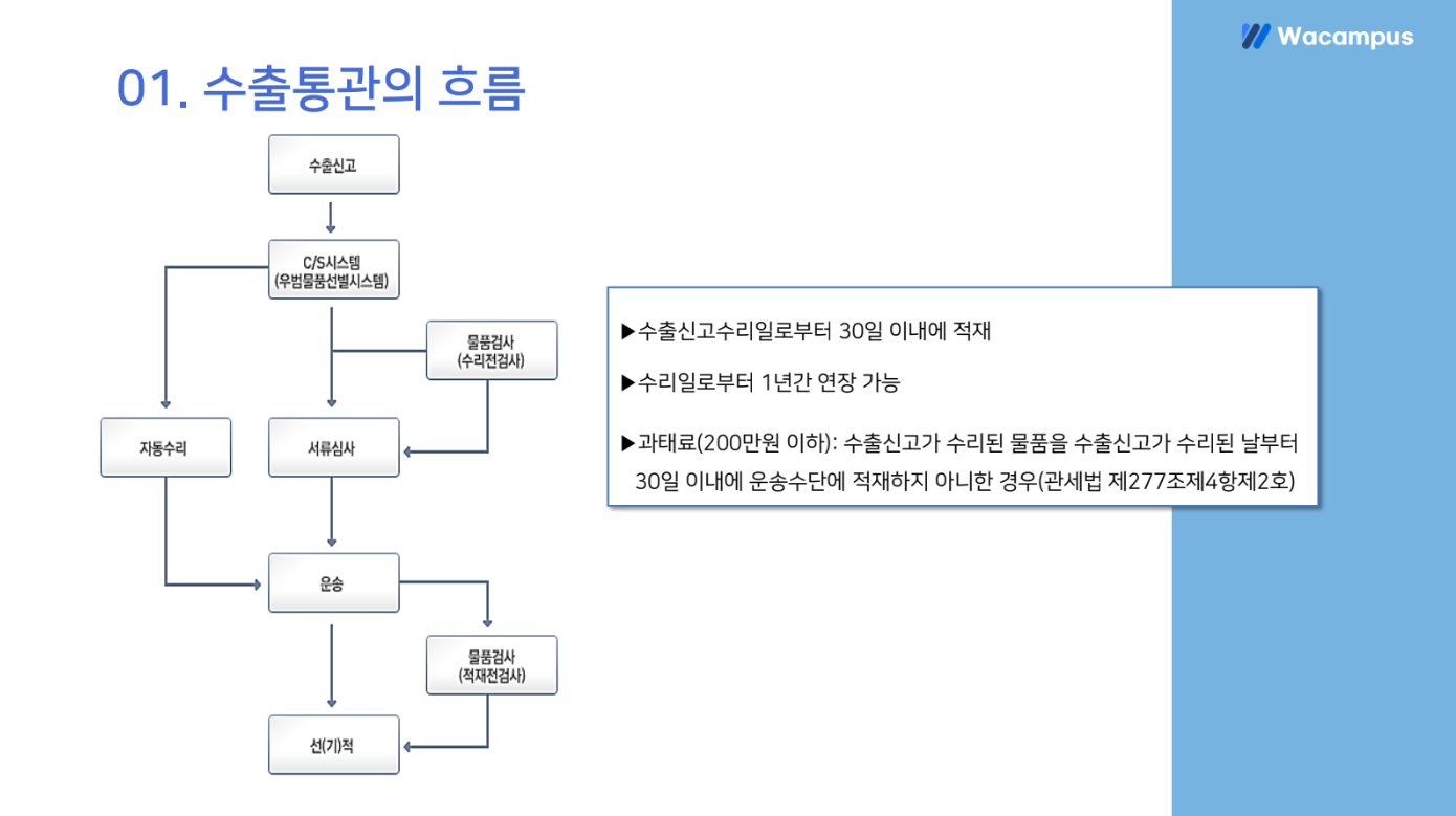 초보를 넘어 프로가 되는 수출신고서 작성과 이해 이용운 관세사